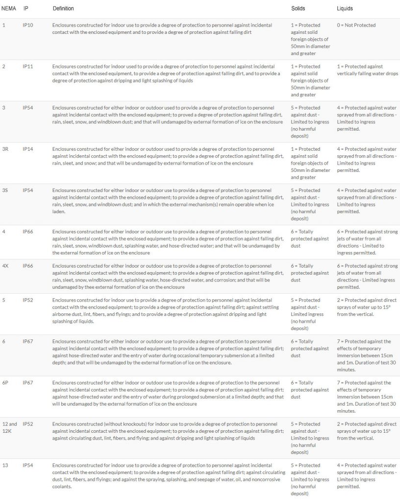 IP codes versus NEMA - HJ.Technics